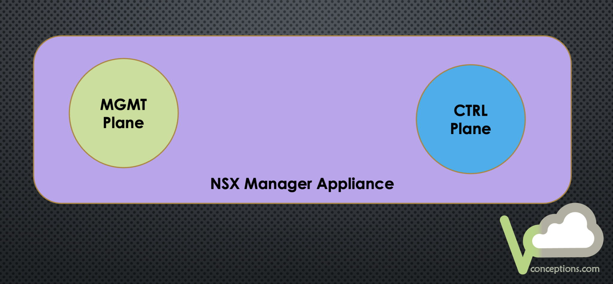 Nsx Components And Architecture Part1 Vmware Cloud