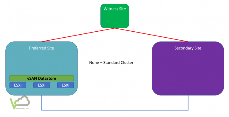 vSAN Storage Policies inside out – Part 1 – VMware Cloud