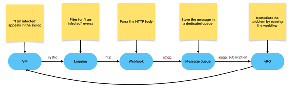 Event-Driven Datacenter with vRO – VMware Cloud