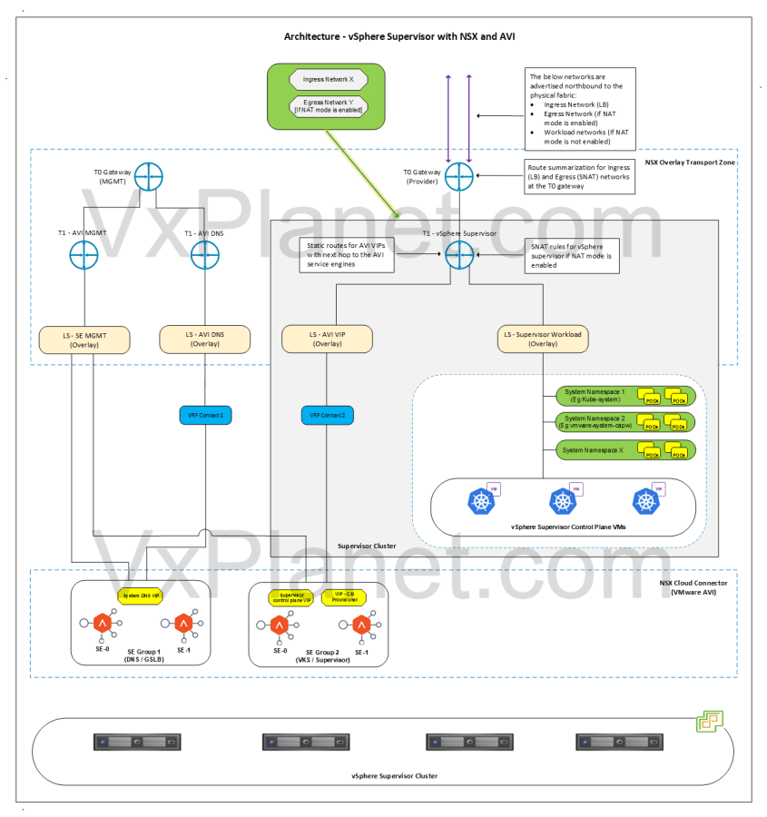 vSphere Supervisor Networking with NSX and AVI – Part 1 – Architecture ...
