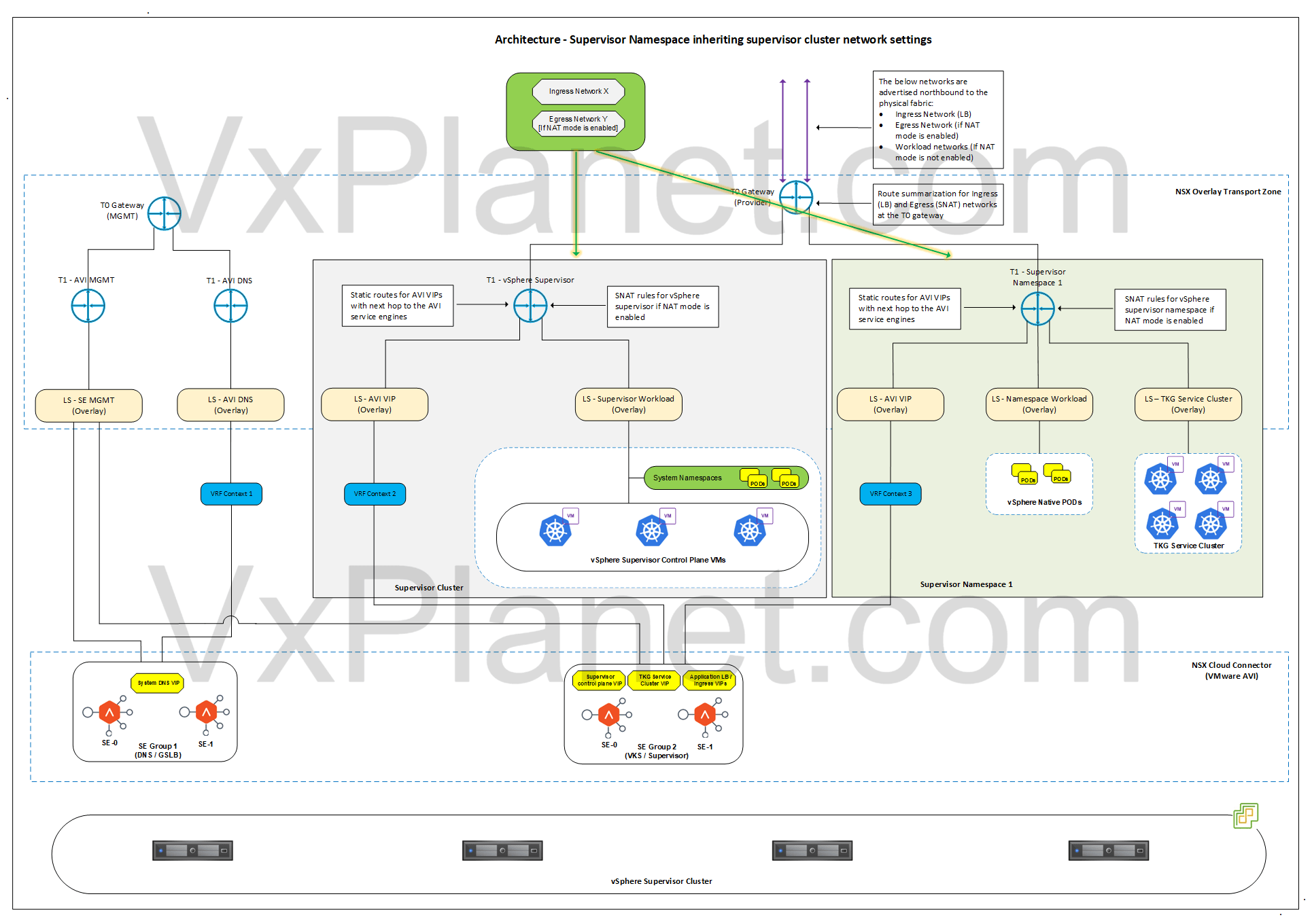 vSphere Supervisor Networking with NSX and AVI – Part 1 – Architecture ...