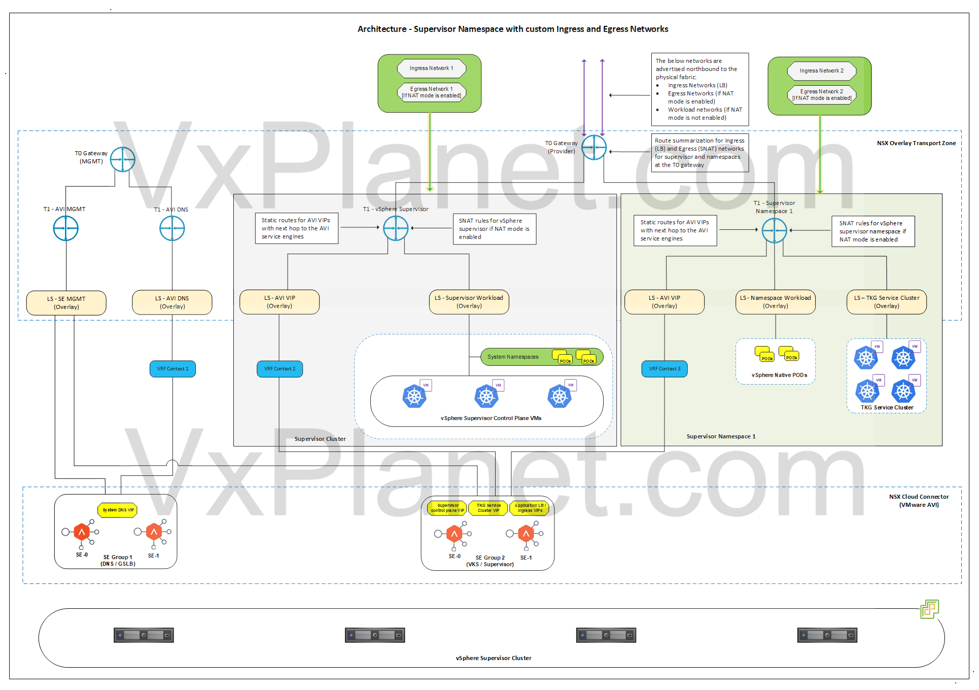 Vsphere Supervisor Networking With Nsx And Avi Part 1 Architecture