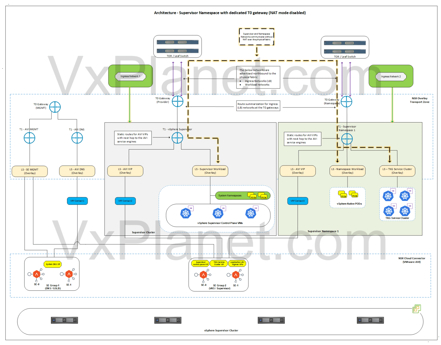 vSphere Supervisor Networking with NSX and AVI – Part 1 – Architecture ...