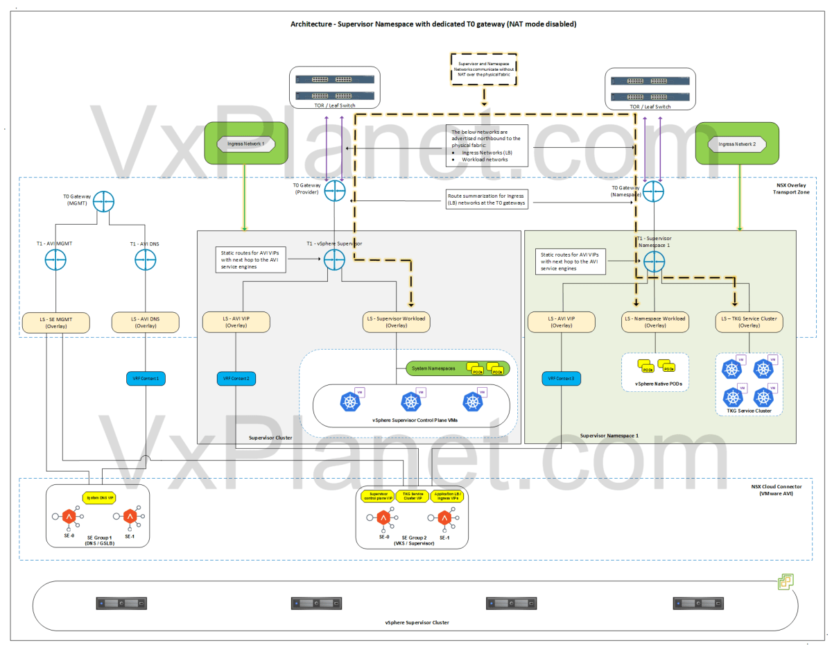 vSphere Supervisor Networking with NSX and AVI – Part 1 – Architecture ...