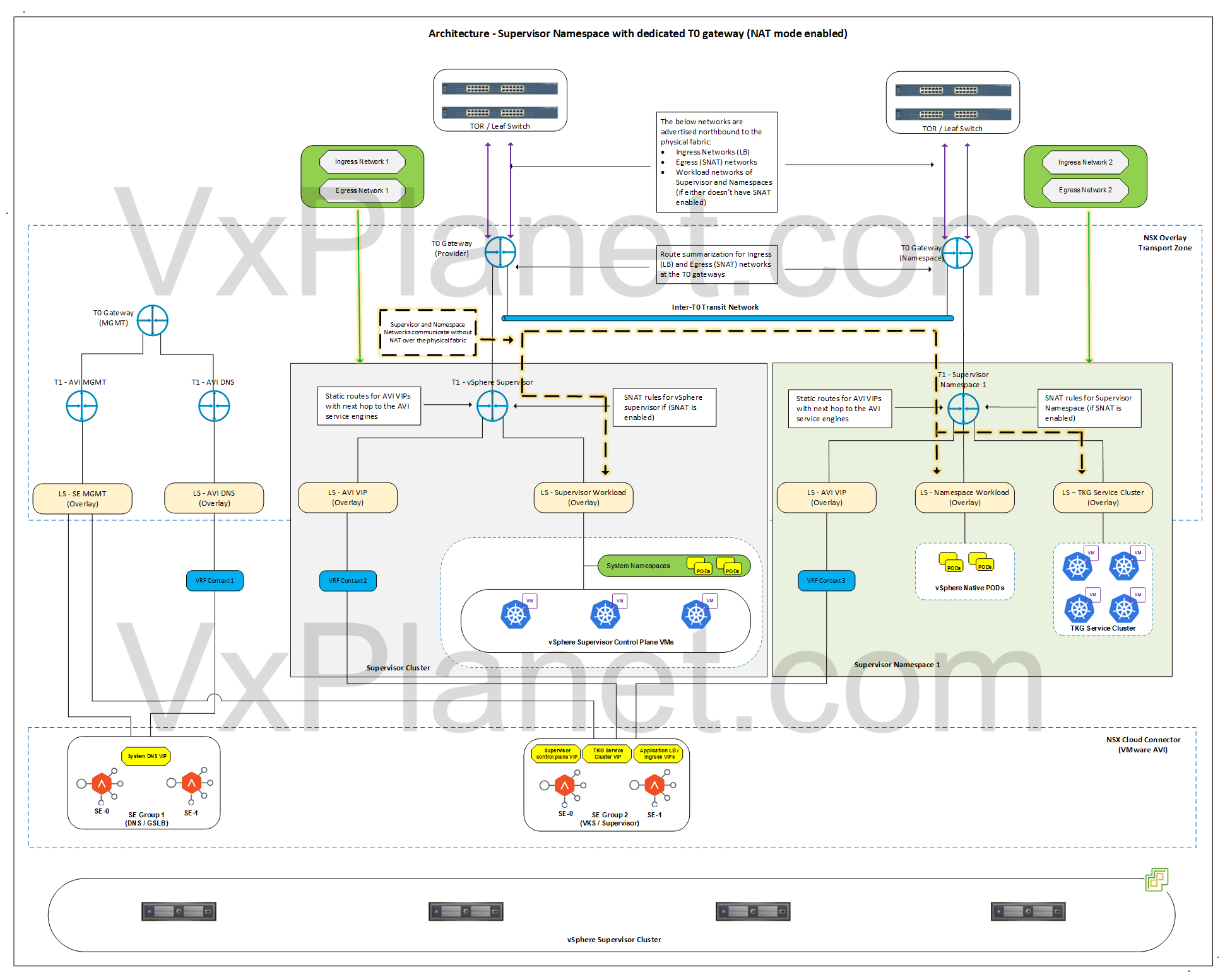 vSphere Supervisor Networking with NSX and AVI – Part 1 – Architecture ...