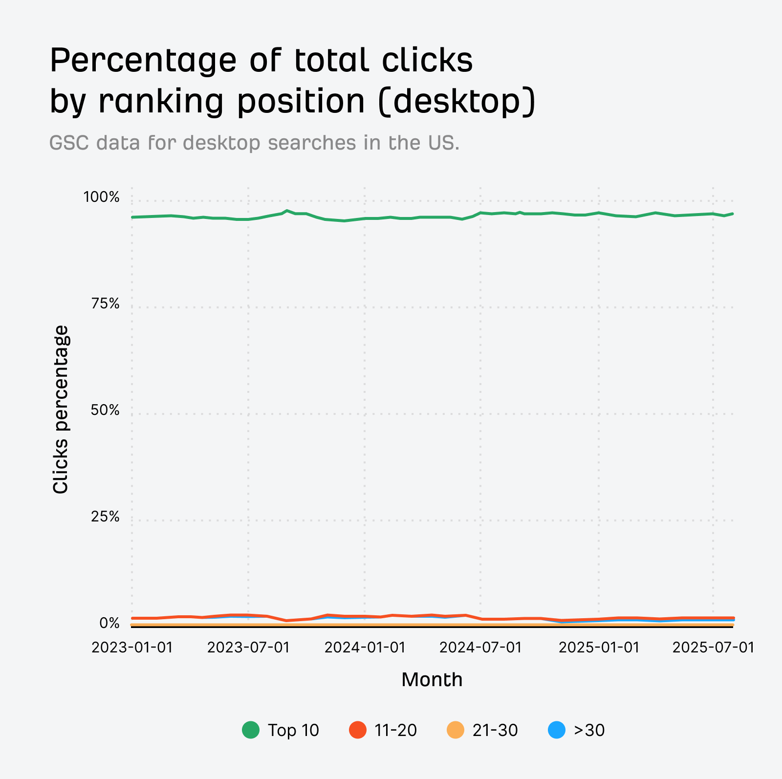 96.98% of Clicks Happen in the Top 10 Search Results – VMware Cloud